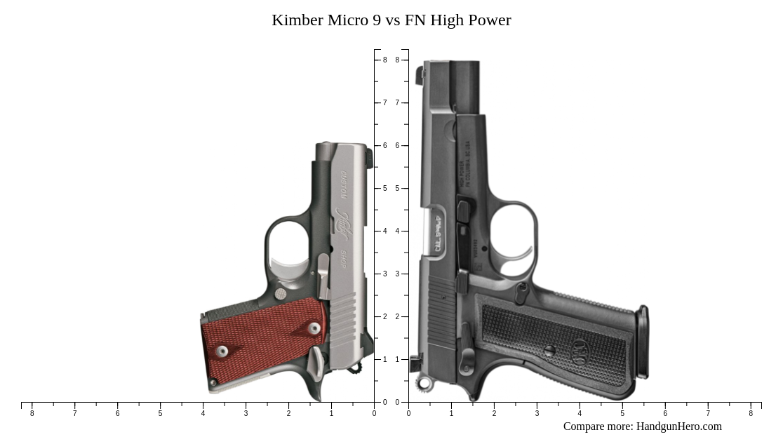 Kimber Micro 9 vs FN High Power size comparison | Handgun Hero