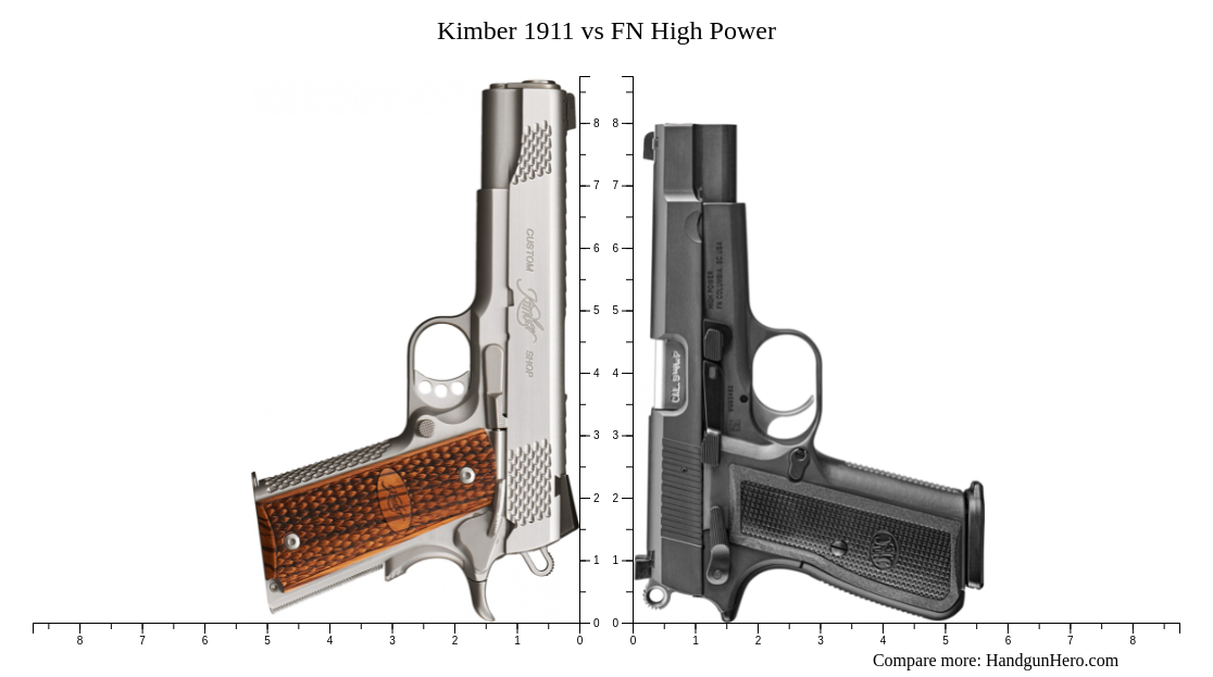 Kimber 1911 vs FN High Power size comparison | Handgun Hero