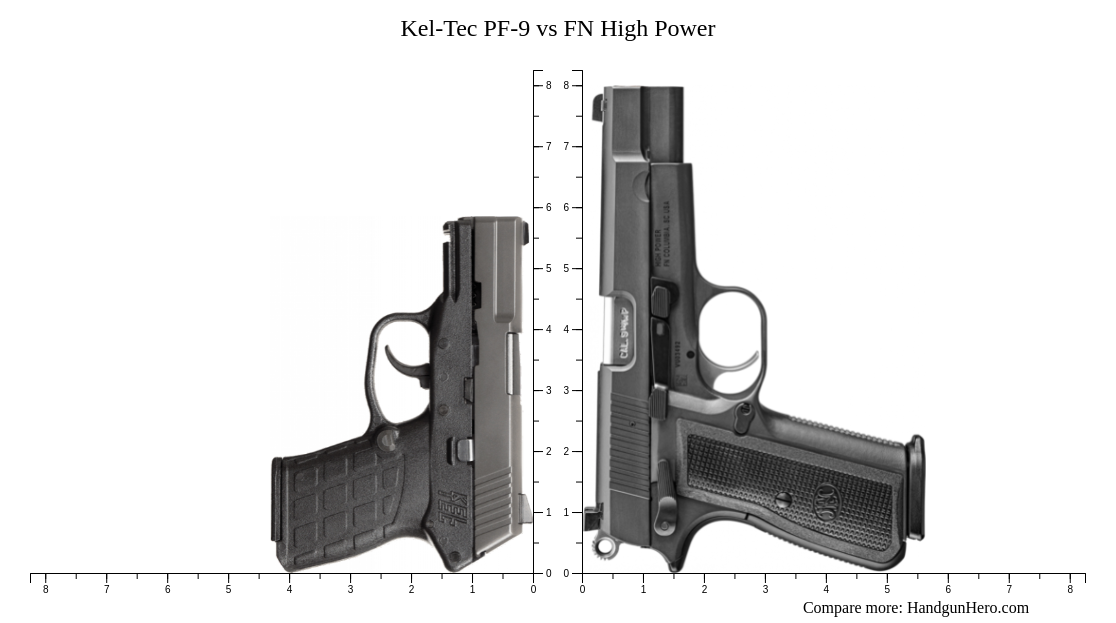 Kel-Tec PF-9 vs FN High Power size comparison | Handgun Hero