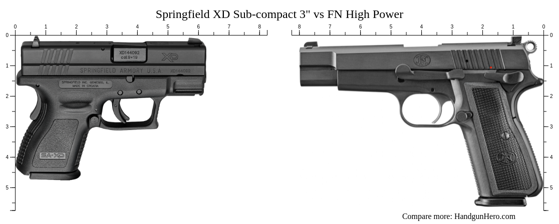 Springfield XD Sub-compact 3" vs FN High Power size comparison ...