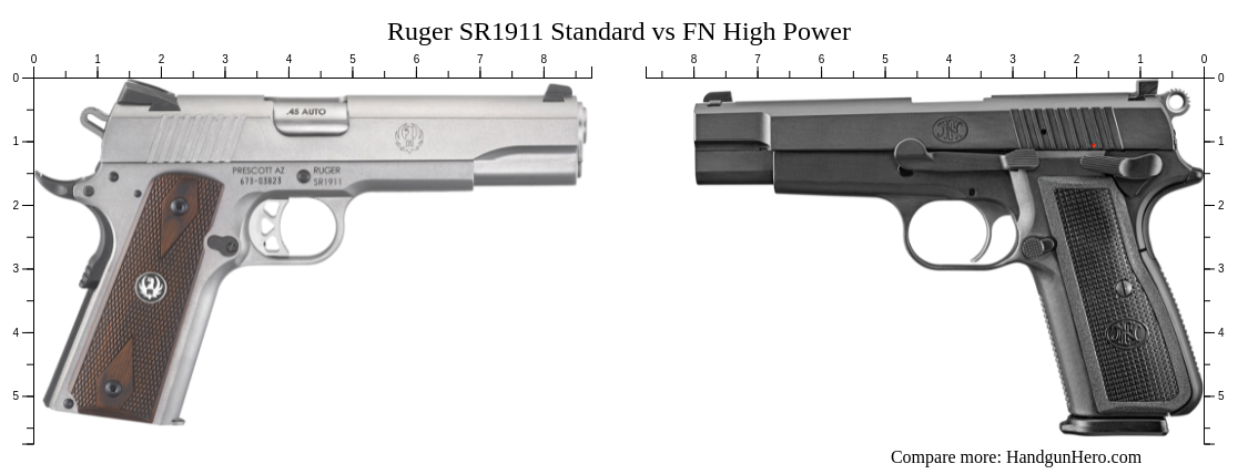Ruger SR1911 Standard vs FN High Power size comparison | Handgun Hero