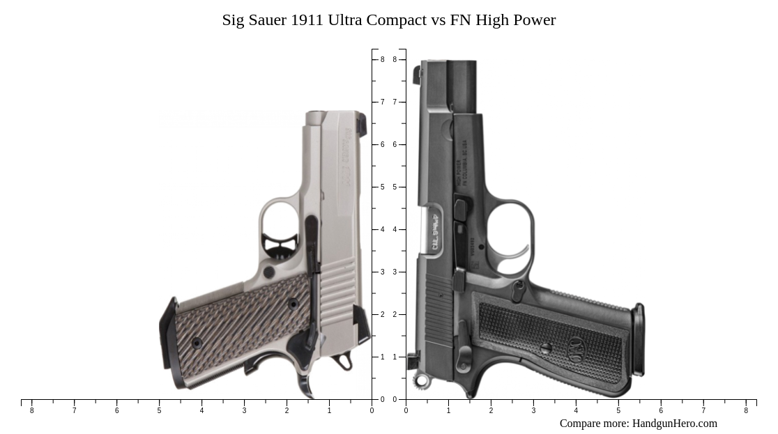 Sig Sauer 1911 Ultra Compact vs FN High Power size comparison | Handgun ...