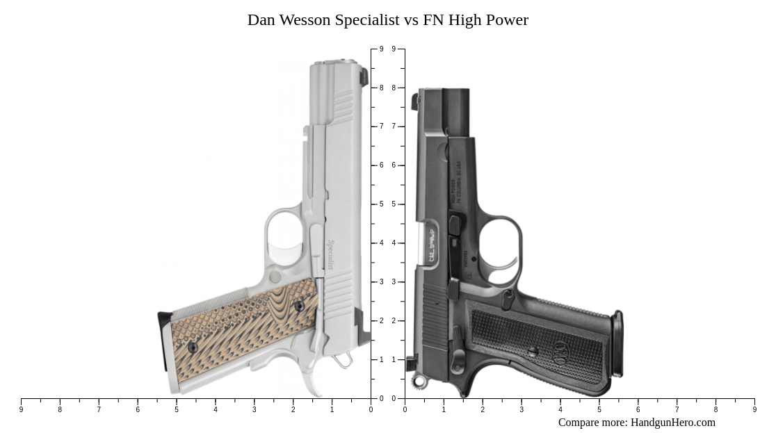 Dan Wesson Specialist vs FN High Power size comparison | Handgun Hero