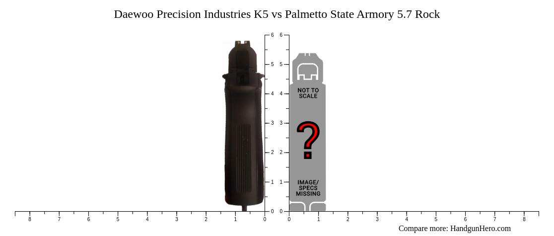 Daewoo Precision Industries K5 vs Palmetto State Armory 5.7 Rock size ...