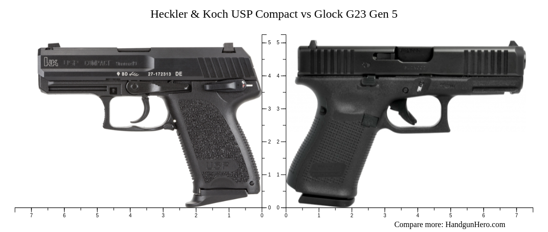 Heckler & Koch USP Compact vs Glock G23 Gen 5 size comparison | Handgun ...