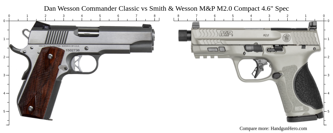 Dan Wesson Commander Classic vs Smith & Wesson M&P M2.0 Compact 4.6 ...
