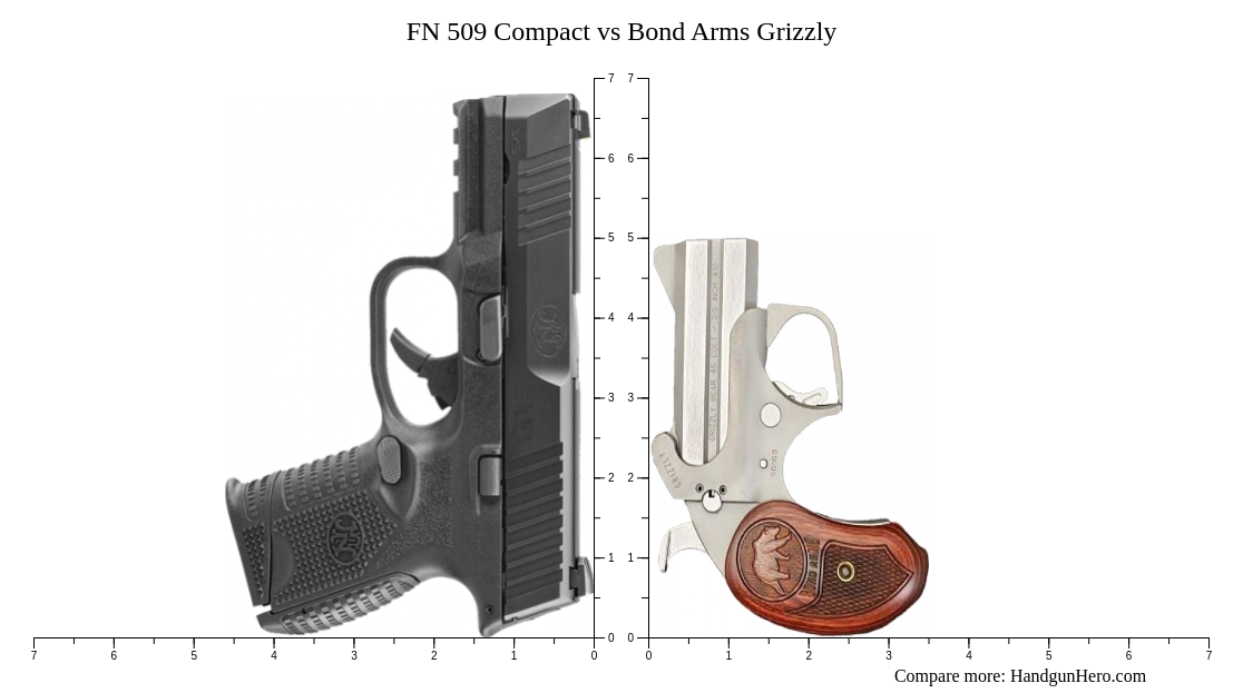 FN 509 Compact vs Bond Arms Grizzly size comparison | Handgun Hero