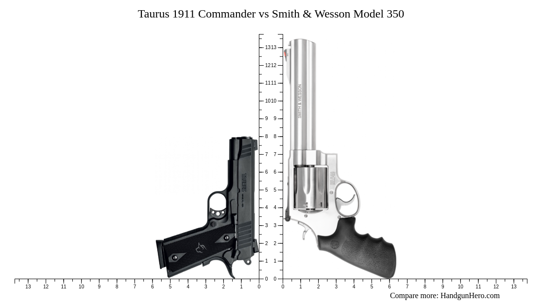 Taurus 1911 Commander vs Smith & Wesson Model 350 size comparison ...