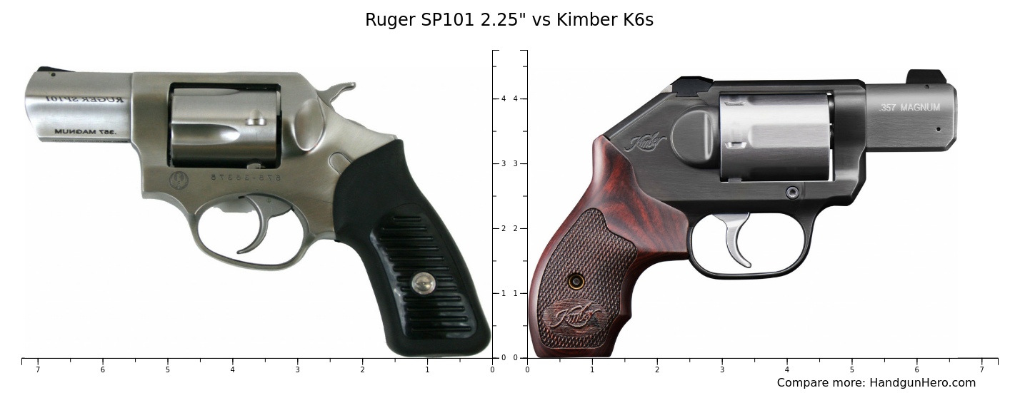 Colt King Cobra vs Kimber K6s vs Ruger SP101 2.25" size comparison ...