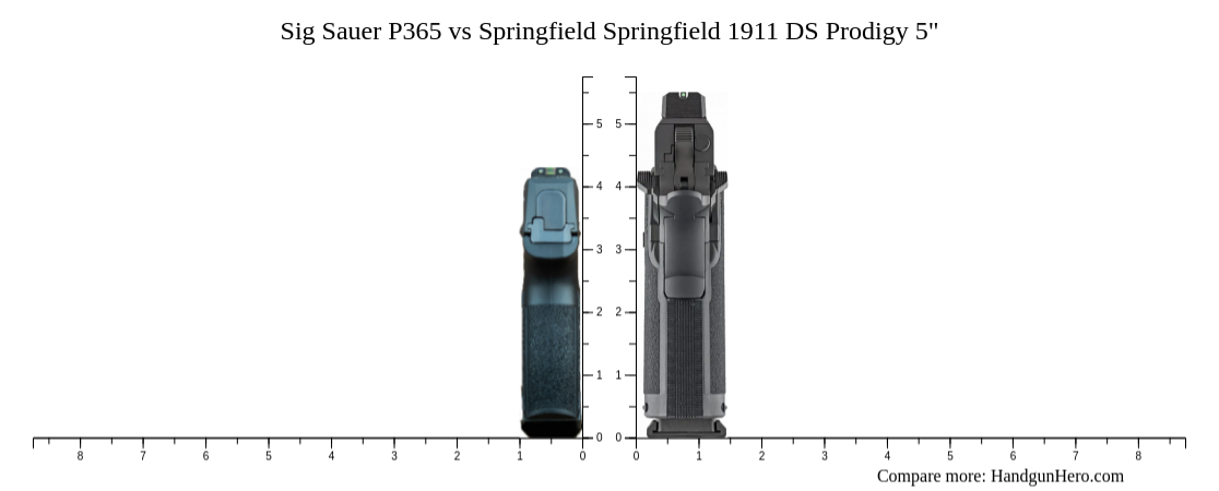 Sig Sauer P365 vs Springfield Springfield 1911 DS Prodigy 5" size ...