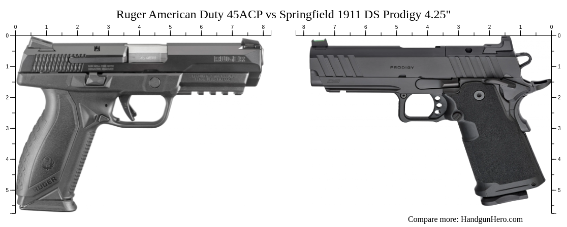 Ruger American Duty 45ACP vs Springfield 1911 DS Prodigy 4.25" size ...