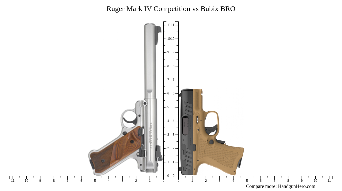 Ruger Mark IV Competition vs Bubix BRO size comparison | Handgun Hero