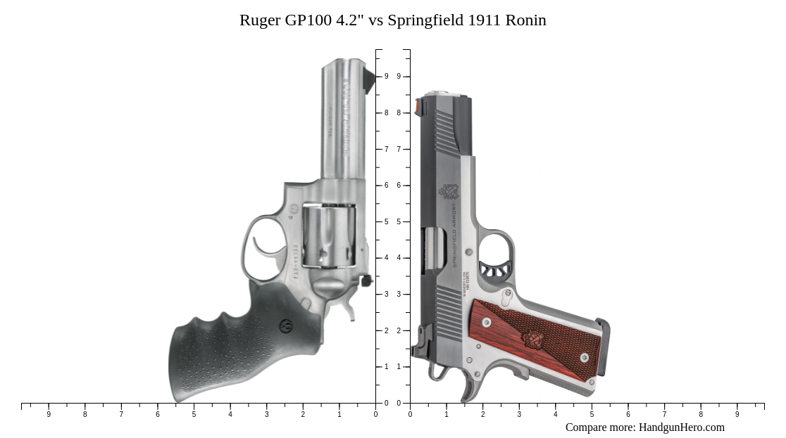 Ruger GP100 4.2" vs Springfield 1911 Ronin size comparison | Handgun Hero