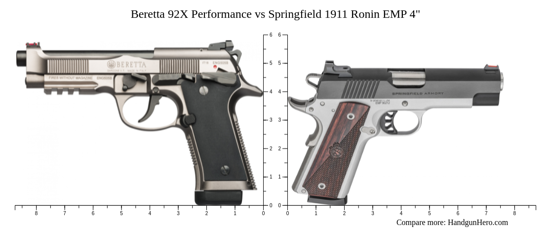 Beretta 92X Performance vs Springfield 1911 Ronin EMP 4" size comparison | Handgun Hero