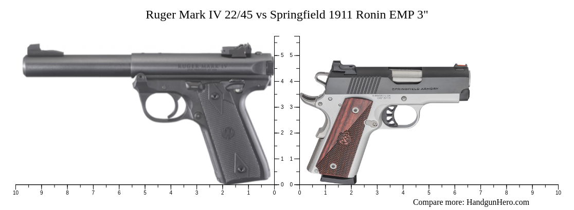 Ruger Mark IV 22/45 vs Springfield 1911 Ronin EMP 3" size comparison | Handgun Hero