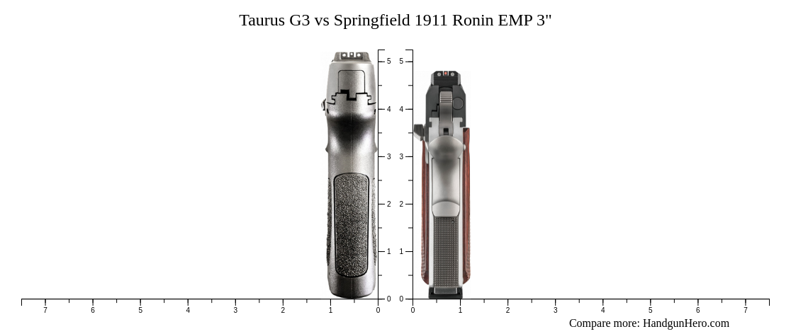 Taurus G3 vs Springfield 1911 Ronin EMP 3" size comparison | Handgun Hero