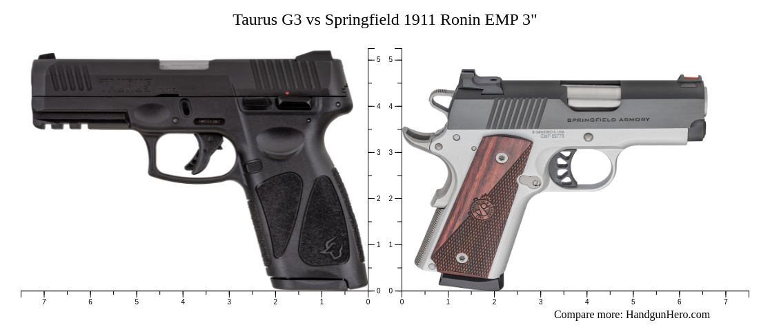 Taurus G3 vs Springfield 1911 Ronin EMP 3" size comparison | Handgun Hero