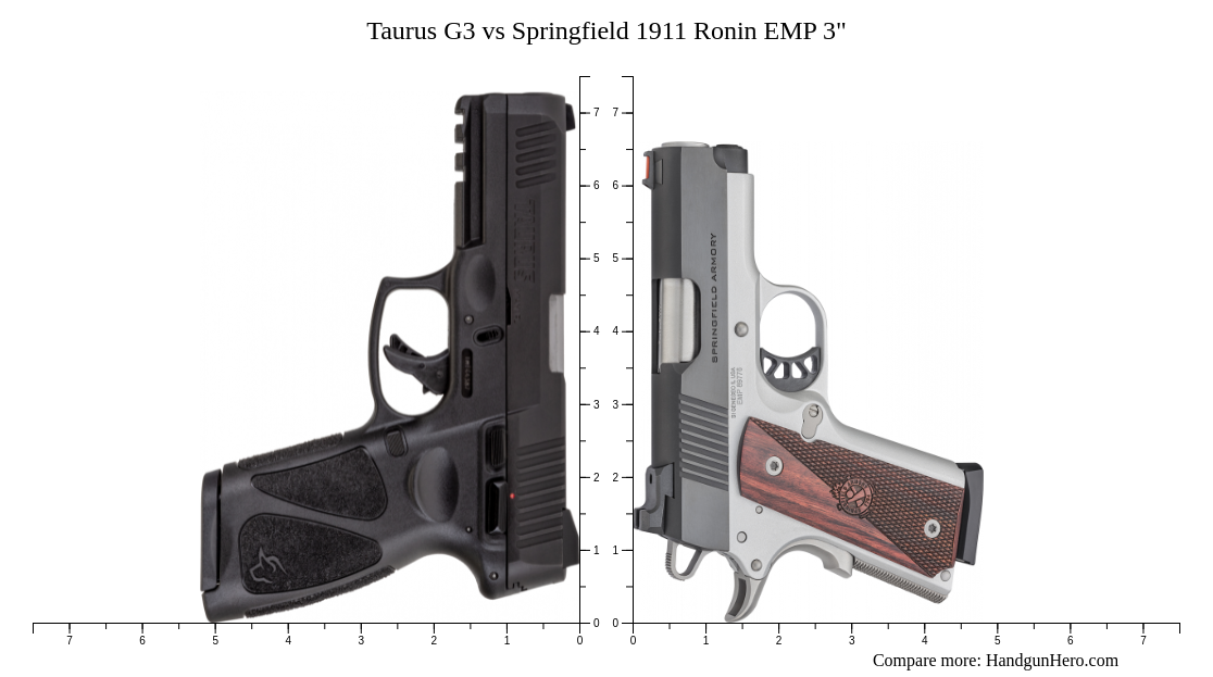 Taurus G3 vs Springfield 1911 Ronin EMP 3" size comparison | Handgun Hero