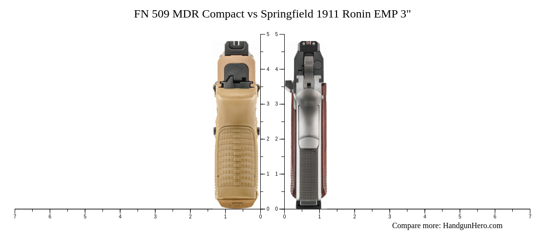 FN 509 MDR Compact vs Springfield 1911 Ronin EMP 3" size comparison ...