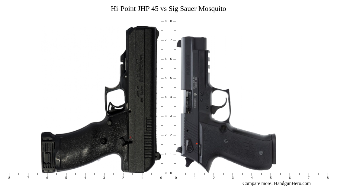 Hi-Point JHP 45 vs Sig Sauer Mosquito size comparison | Handgun Hero