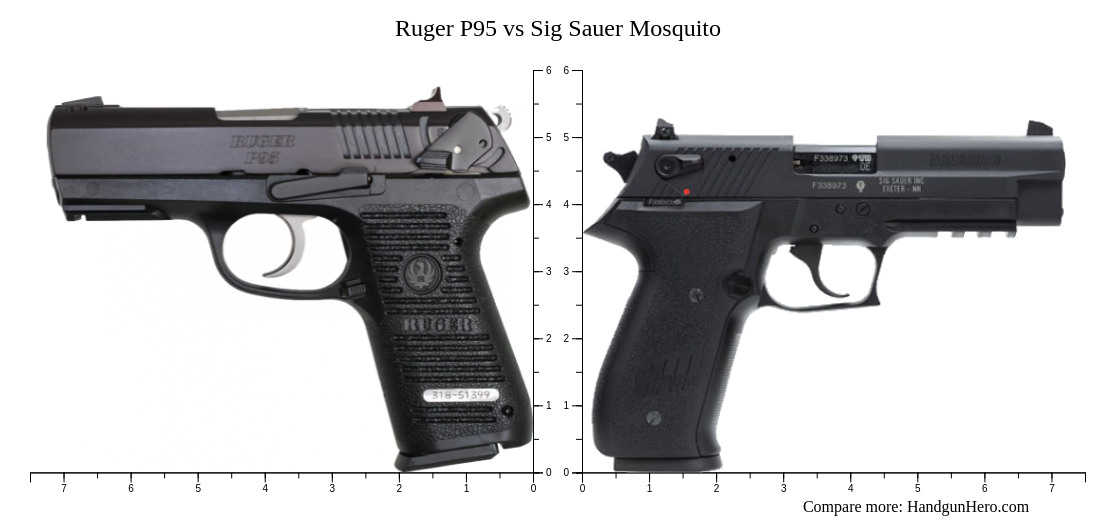 Ruger P95 vs Sig Sauer Mosquito size comparison | Handgun Hero