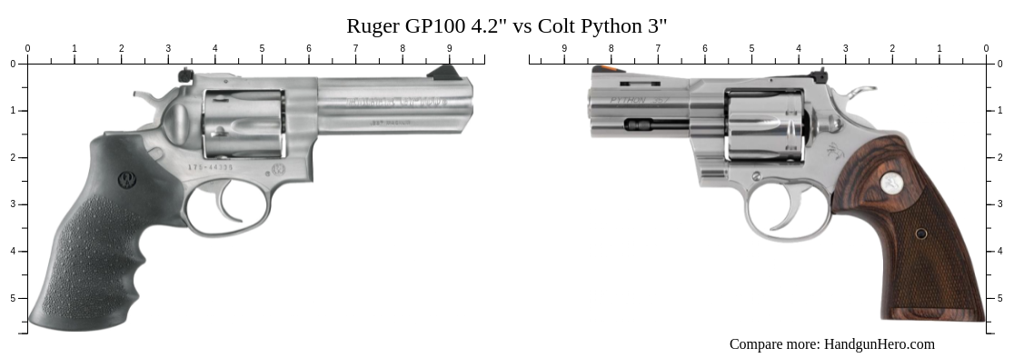 Ruger GP100 4.2" vs Colt Python 3" size comparison | Handgun Hero