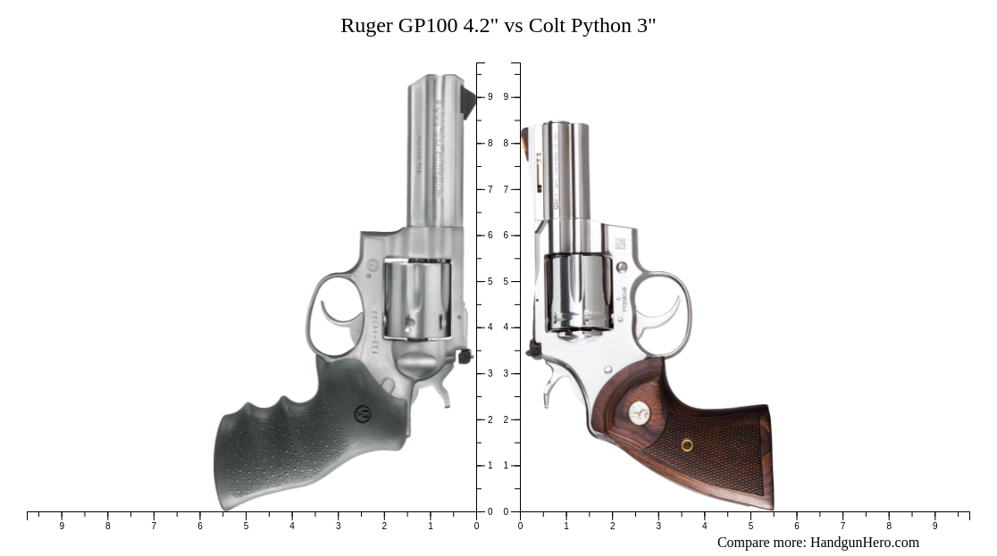 Ruger GP100 4.2" vs Colt Python 3" size comparison | Handgun Hero