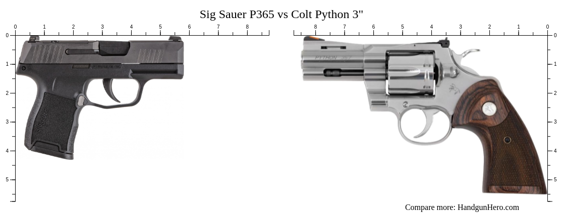 Sig Sauer P365 vs Colt Python 3" size comparison | Handgun Hero