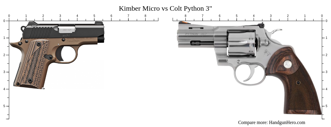 Kimber Micro vs Colt Python 3" size comparison | Handgun Hero