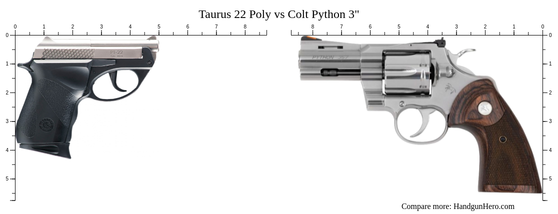 Taurus 22 Poly vs Colt Python 3" size comparison | Handgun Hero