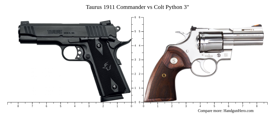 Taurus 1911 Commander vs Colt Python 3" size comparison | Handgun Hero