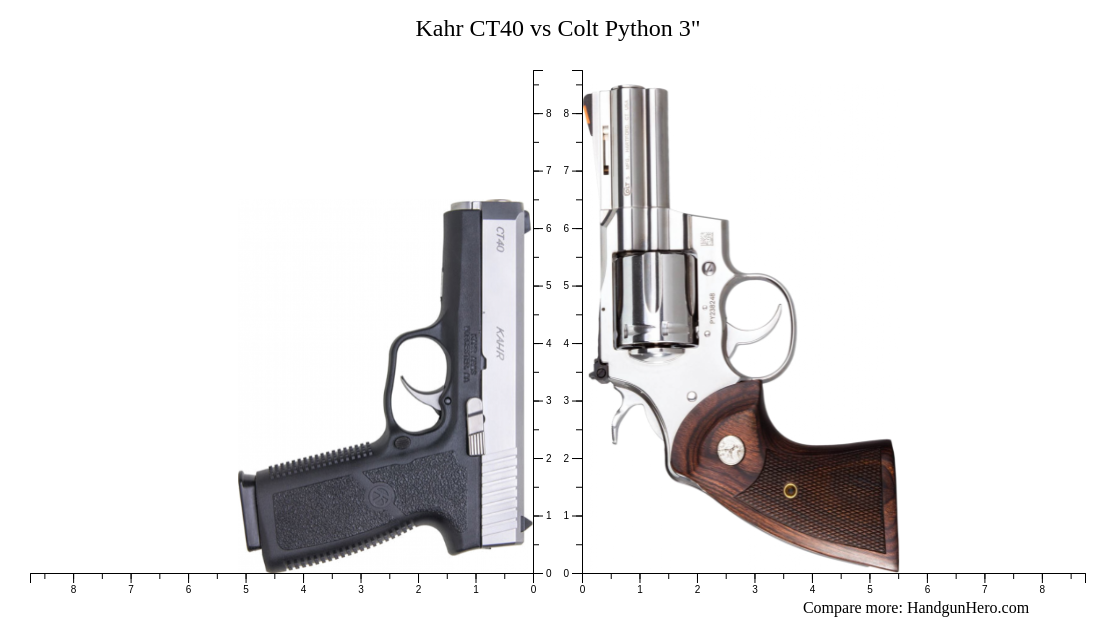 Kahr CT40 vs Colt Python 3" size comparison | Handgun Hero
