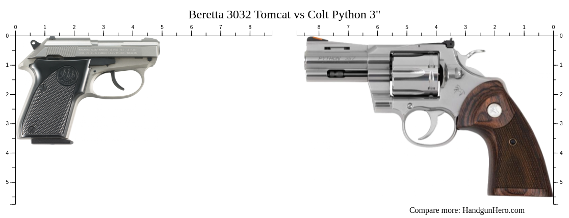 Beretta 3032 Tomcat vs Colt Python 3" size comparison | Handgun Hero
