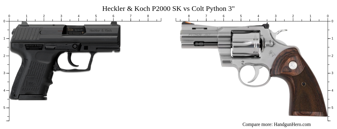 Heckler & Koch P2000 SK vs Colt Python 3" size comparison | Handgun Hero