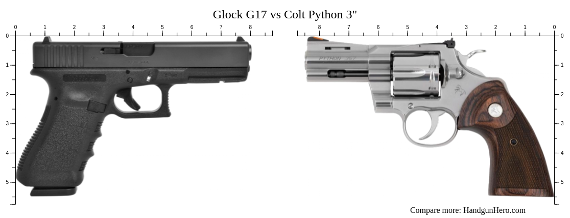 Glock G17 vs Colt Python 3" size comparison | Handgun Hero