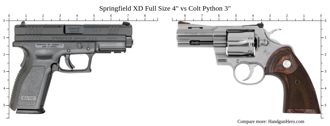 Springfield XD Full Size 4" vs Colt Python 3" size comparison | Handgun ...