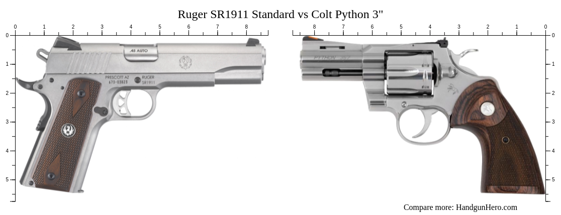 Ruger Sr1911 Standard Vs Colt Python 3 Size Comparison Handgun Hero