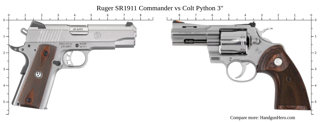 Ruger SR1911 Commander vs Colt Python 3" size comparison | Handgun Hero