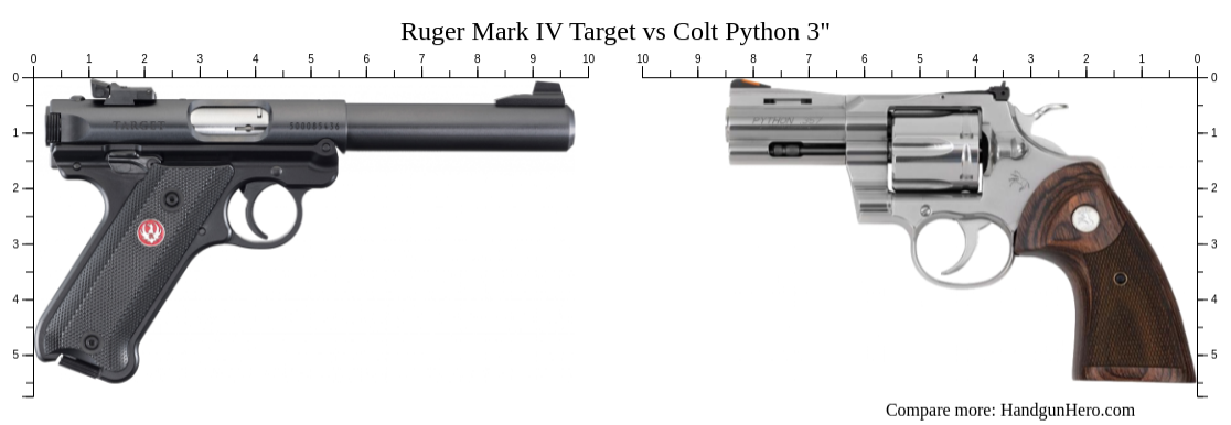 Ruger Mark IV Target vs Colt Python 3" size comparison | Handgun Hero
