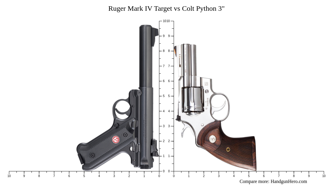 Ruger Mark IV Target vs Colt Python 3" size comparison | Handgun Hero