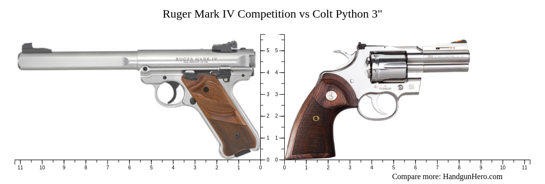 Ruger Mark IV Competition vs Colt Python 3" size comparison | Handgun Hero