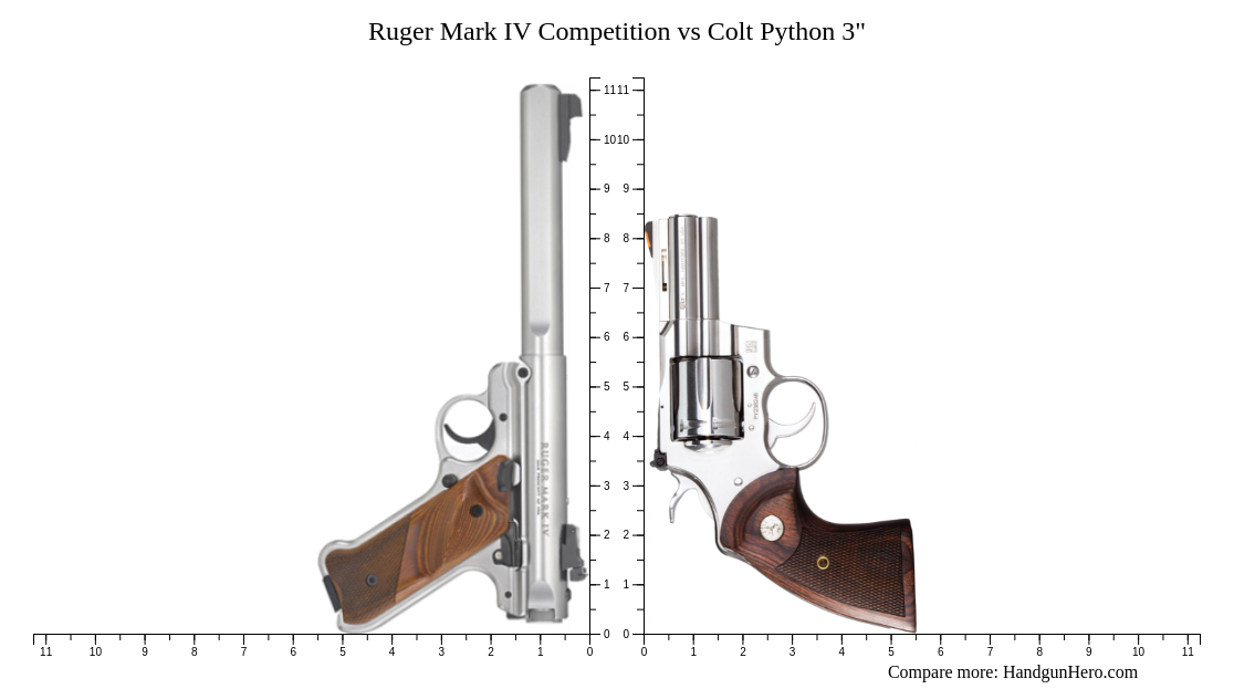 Ruger Mark IV Competition vs Colt Python 3" size comparison | Handgun Hero