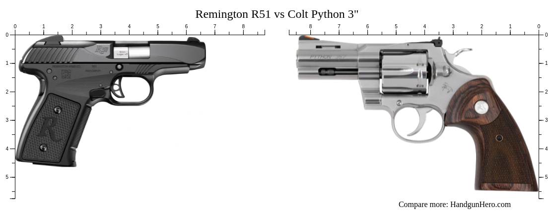 Remington R51 Vs Colt Python 3 Size Comparison Handgun Hero 3630