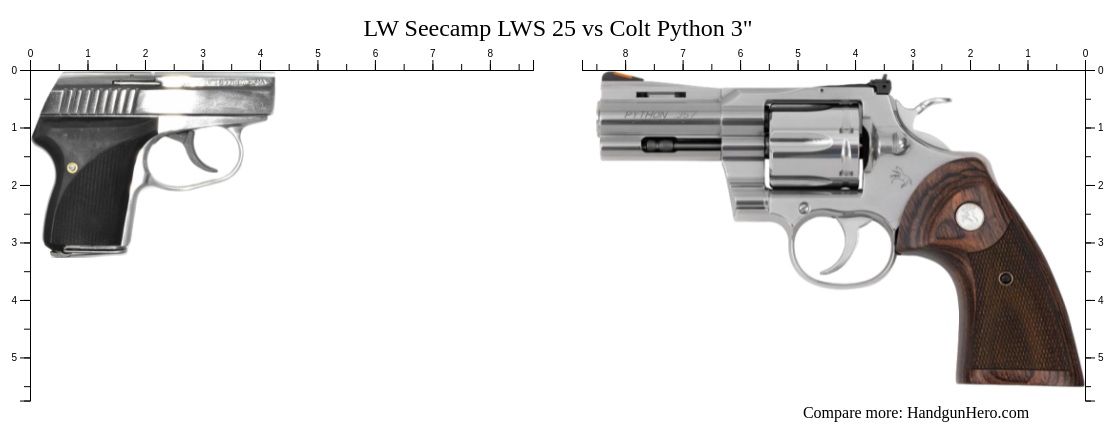 LW Seecamp LWS 25 vs Colt Python 3" size comparison | Handgun Hero