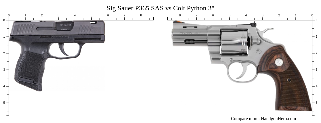 Sig Sauer P365 SAS vs Colt Python 3" size comparison | Handgun Hero