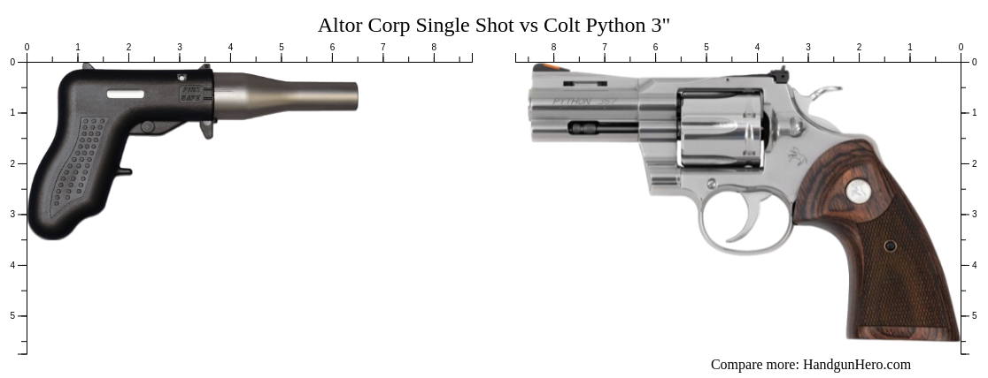 Altor Corp Single Shot vs Colt Python 3" size comparison | Handgun Hero