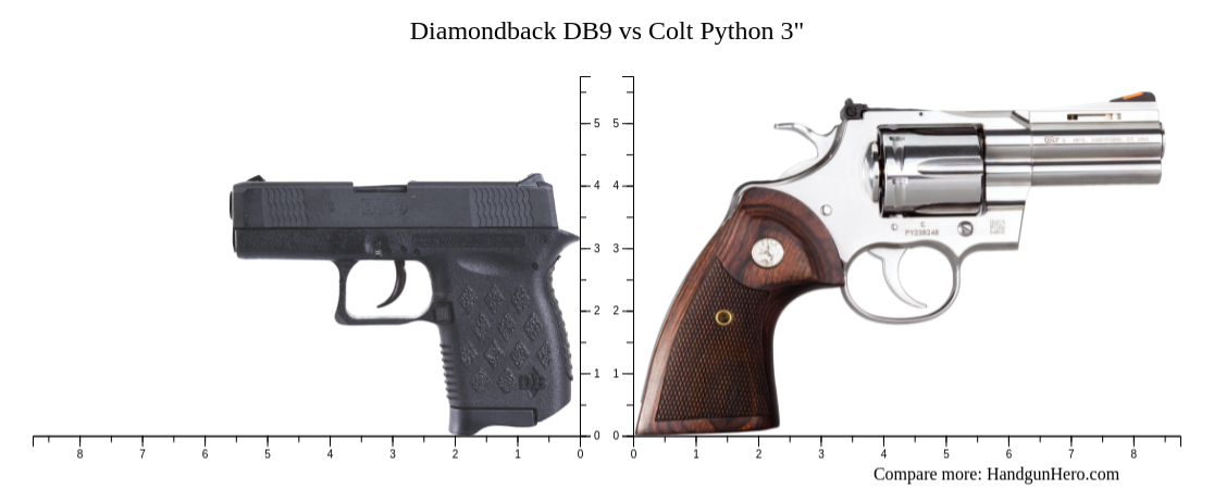 Diamondback Db9 Vs Colt Python 3 Size Comparison Handgun Hero