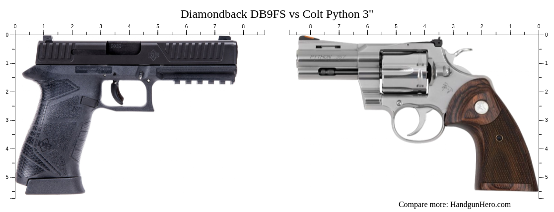 Diamondback Db9fs Vs Colt Python 3 Size Comparison Handgun Hero