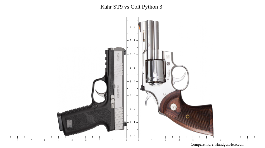 Kahr ST9 vs Colt Python 3" size comparison | Handgun Hero