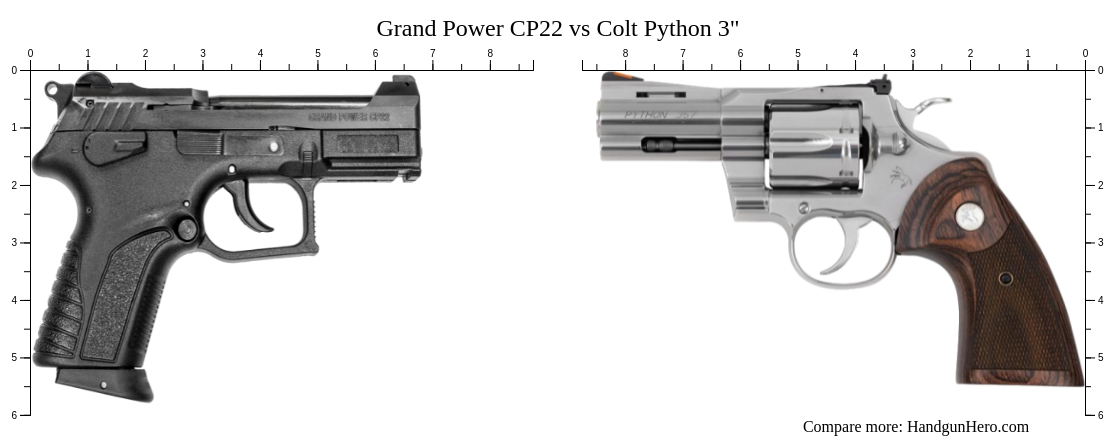 Grand Power CP22 vs Colt Python 3" size comparison | Handgun Hero
